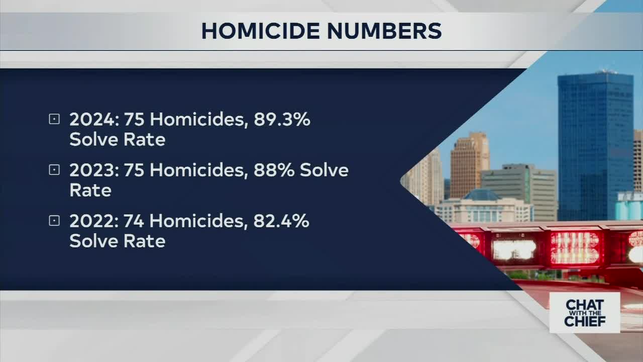 Chat With The Chief: 75 Homicides In Oklahoma City This Year