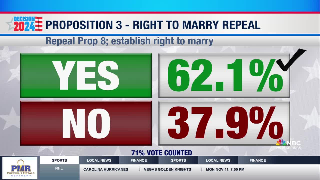 California Election Results Update: Key Propositions and Local Races ...