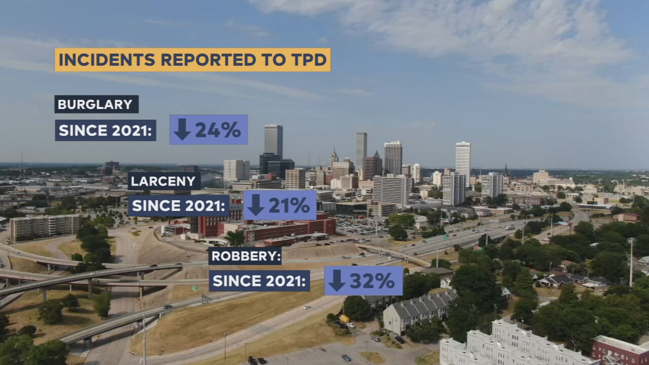 Crime rates decline in Tulsa: Here's a by the numbers look at the ...